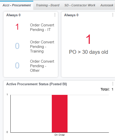 Introduction to Dashboards in Autotask